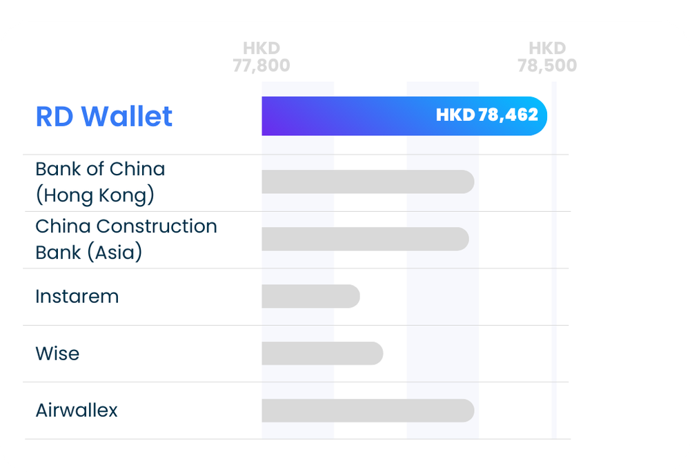 Exchange More with RD Wallet